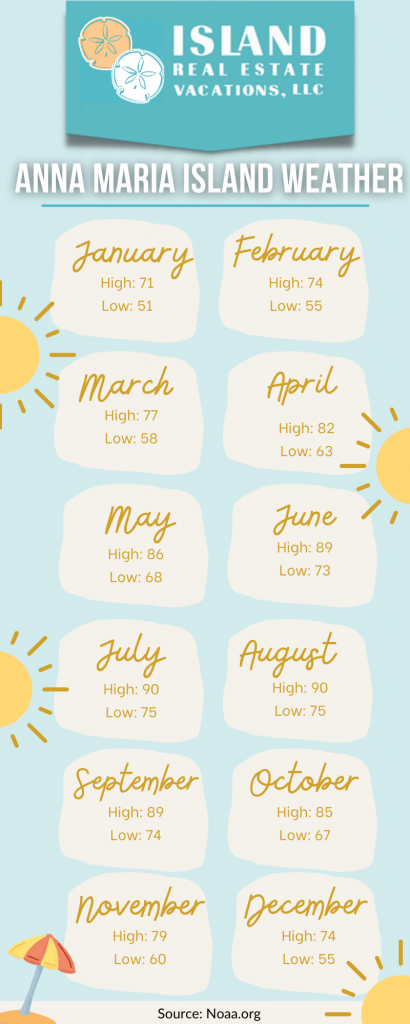 Anna Maria Island Weather - Island Real Estate Blog